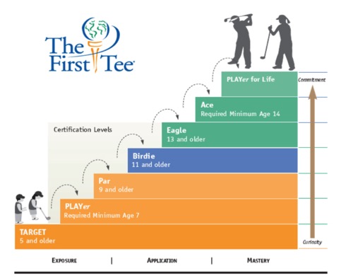 Certification - First Tee - Sandhills